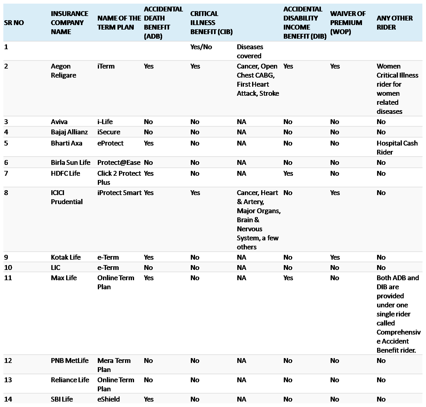 Term Insurance Riders - compare riders I Trucompare.in